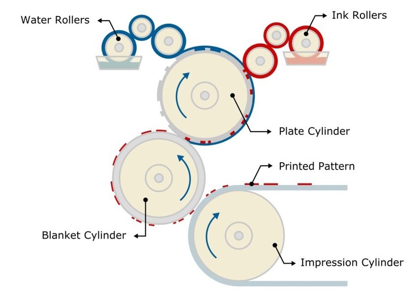 Offset Press Diagram